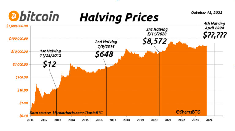 Bitcoin Halving History: Charts & Dates | Coinmama Blog